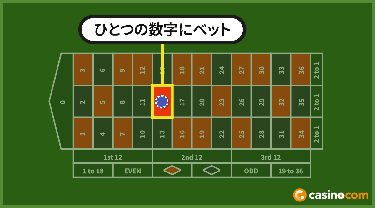 【初心者必見】ルーレットのルール・賭け方を徹底解説します！