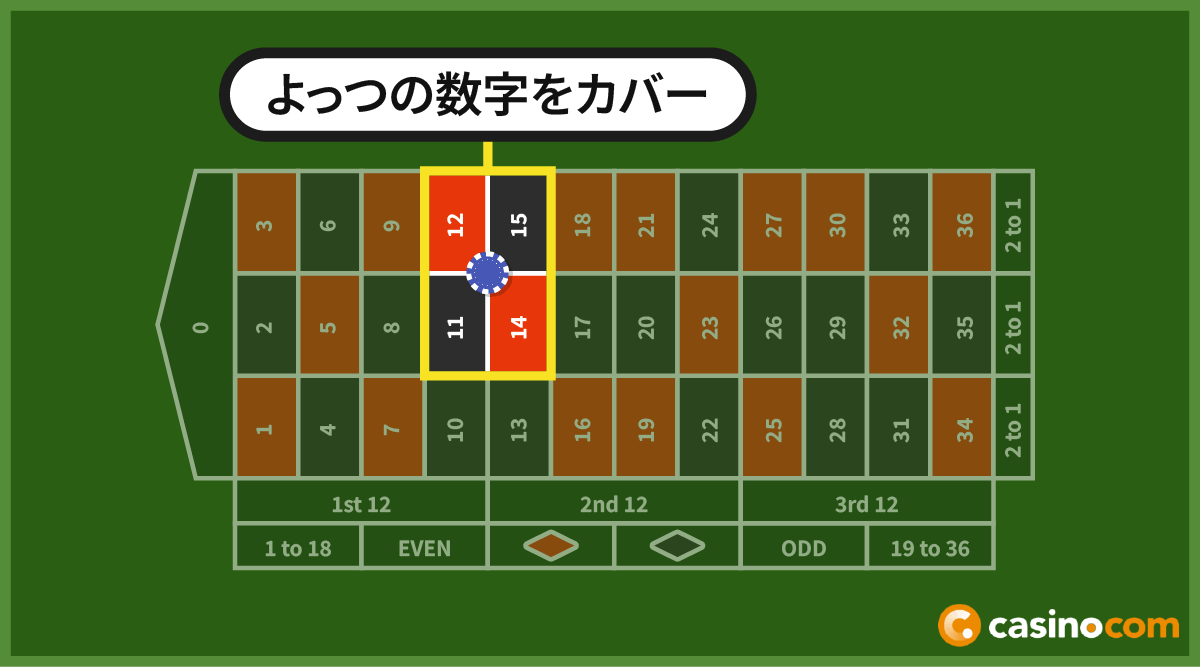 【初心者必見】ルーレットのルール・賭け方を徹底解説します！